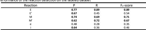 Table 1 From Possibilities Of Automatic Detection Of Reactions To Frustration In Social Networks
