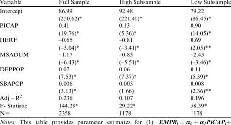 Ols Fixed Effects Regression Estimation Of 1 Parameter Estimates And Download Table