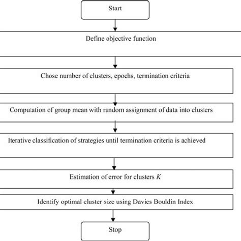 working structure of k means cluster analysis with cluster validation