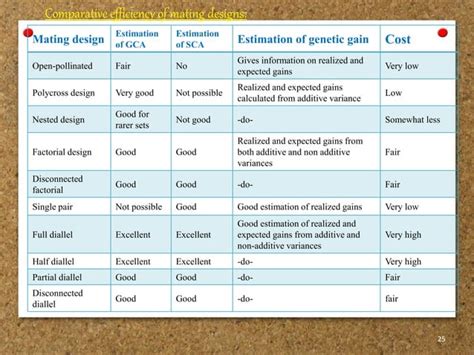 Mating Designs In Forest Trees