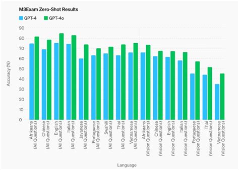 Openai重磅资讯：发布免费大模型gpt 4o 更快、更智能、更安全 Cross Border Digital