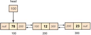 Doubly Linked List Program In C Sanfoundry