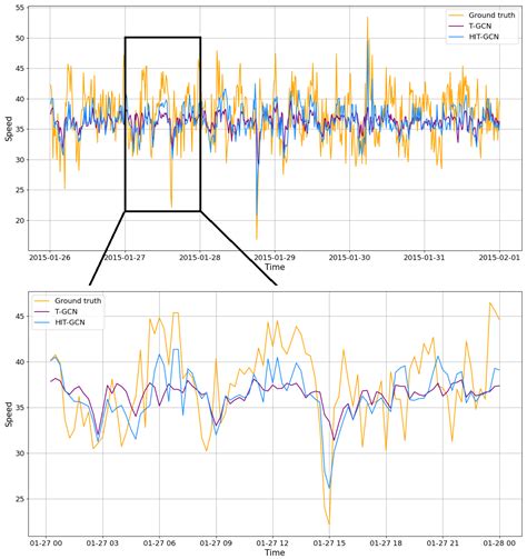Electronics Free Full Text Hit Gcn Spatial Temporal Graph Convolutional Network Embedded