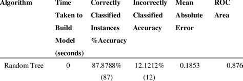 Random Tree Algorithm Accuracy Download Table
