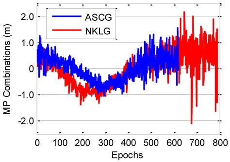 Mp Combination Time Series Of B1 Signal At 800 Consecutive Epochs For