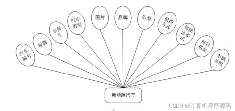 附源码 Ssm计算机毕业设计新能源汽车租赁管理系统java基于ssm的新能源汽车销售系统功能图 Csdn博客