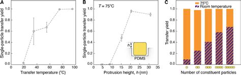 Improving Transfer Yield With Interfacial Engineering A