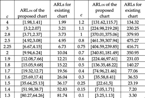 Table 1 from Design of a Control Chart for Gamma Distributed Variables Under the Indeterminate ...