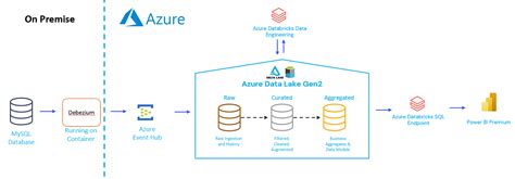 Seamless Cross Tenant Integration Azure Databricks With Microsoft Fabric Onelake By Ravikanth