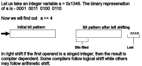 Bitwise Manipulations