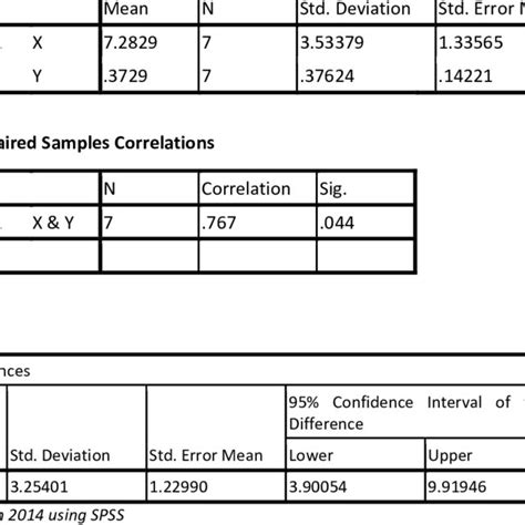 The Results Of The Paired T Test Analysis Paired Samples Statistics