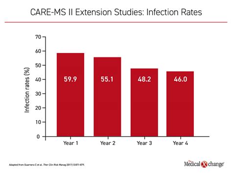 Relapsing Remitting Multiple Sclerosis And High Efficacy Therapies