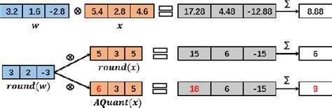 Figure 1 From Efficient Adaptive Activation Rounding For Post Training