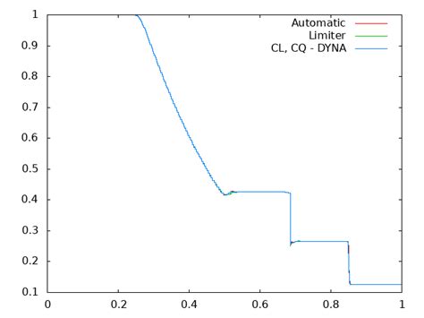 Sod Problem Fragments Of The Solution For Different Ranges Of X The