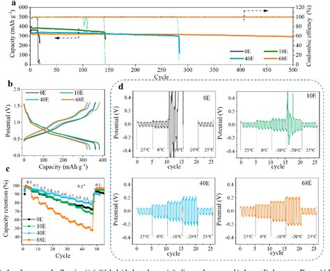 Figure 4 From Tuning Zn2 Coordination Environment To Suppress Dendrite