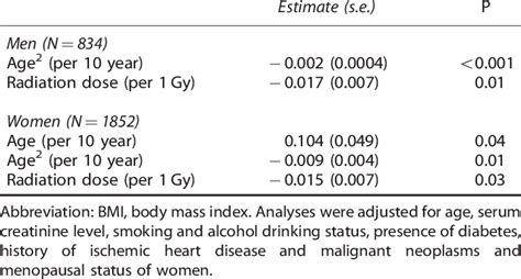 Association Of BMI With Age And Radiation Dose By Sex Download Table