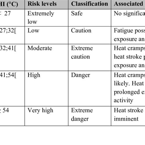 Heat Index Classification Along With Their Corresponding Risks Levels