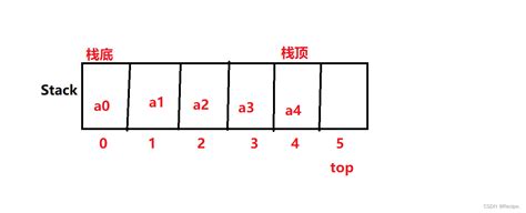栈的概念和结构以及实现用数组作为栈存储的物理结构top为栈顶位置 栈 初始化时top多少 Csdn博客 栈的概念和结构以及实现用数组作为栈存储的物理结构top为栈顶位置 栈 初始化时top多少 Csdn博客