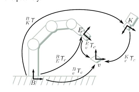 Coordinate Frames And Transformations Between Them Download Scientific Diagram