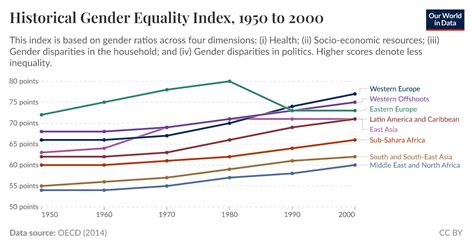 Historical Gender Equality Index Our World In Data