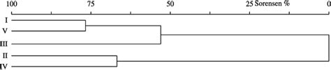 dendrogram illustrating the clustering of the sampling stations in the
