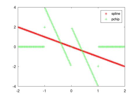 One Dimensional Interpolation Gnu Octave Version 610
