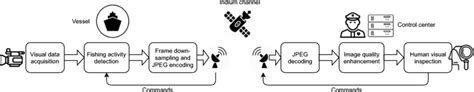 Overall Visual Monitoring System Architecture Download Scientific Diagram