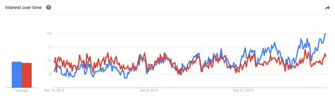 Trend Is Naive Bayes Becoming More Popular Why Cross Validated
