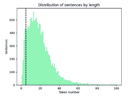 Distribution Of Sentence Length In Terms Of Tokens In Original And Download Scientific Diagram