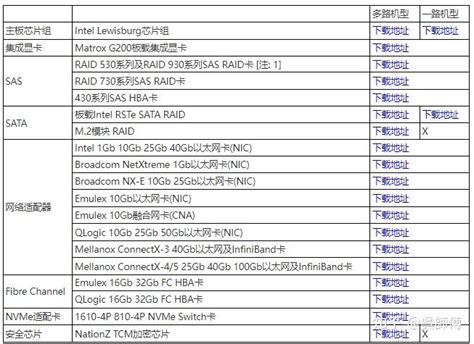 联想thinksystem服务器主要硬件windows Server驱动下载说明 知乎