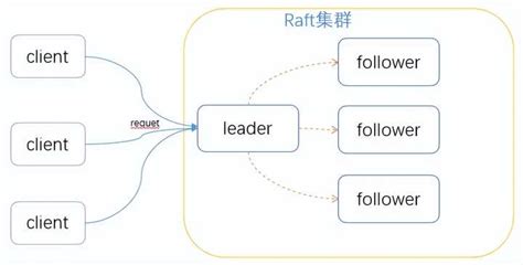Raft 分布式一致性算法有哪些应用场景? 知乎 Raft 分布式一致性算法有哪些应用场景? 知乎