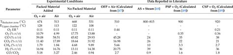 syngas composition co co 2 ratio and operational temperature