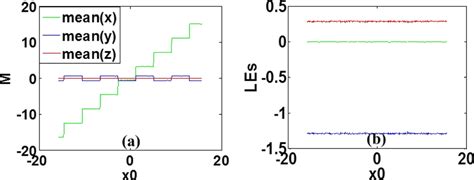 Coexisting Offset Boosted Attractors Of Conditional Rotational Symmetry Download Scientific