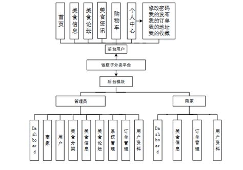 计算机毕设springboot饭搭子外卖平台 基于spring Boot的便捷美食外卖管理平台设计与实现 Spring Boot驱动的饭搭子外卖服务平台开发 Csdn博客