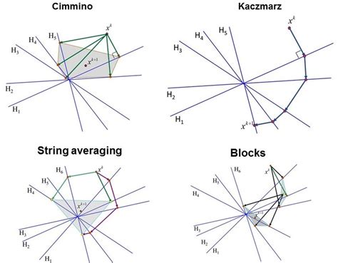 Different Projection Methods For The Linear Case The Figure Is Download Scientific Diagram