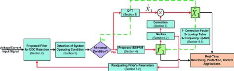 Flowchart Of The Proposed Approach For Phasor And Frequency Estimation