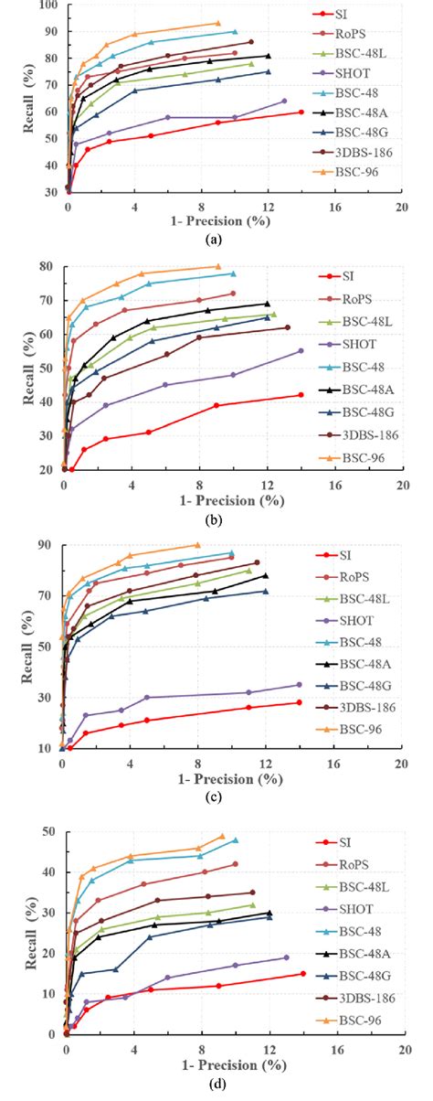 Robustness To Gaussian Noise And Varying Point Density A Gaussian Download Scientific