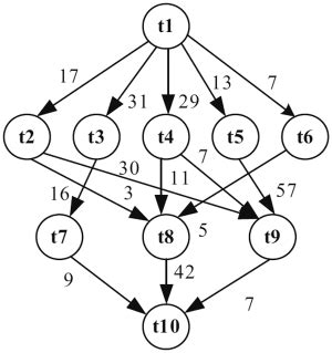 An Example Of DAG Application With Tasks Download Scientific Diagram