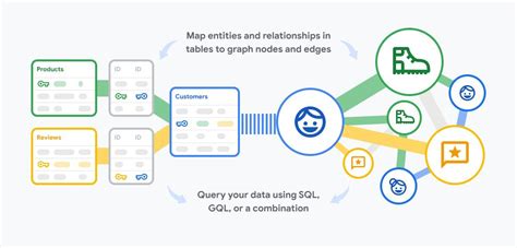 Spanner Graph 🤝 Full Text Search 🤝 Vector Search The Ultimate Trio To Supercharge Your App