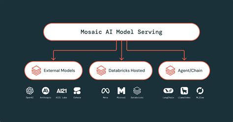 Announcing Advanced Security And Governance In Mosaic Ai Gateway
