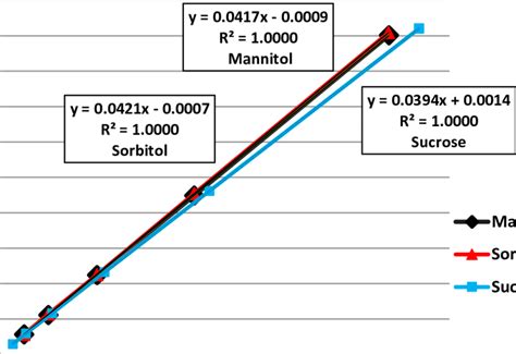 A Calibration Curves For Mannitol Sucrose And Sorbitol Download
