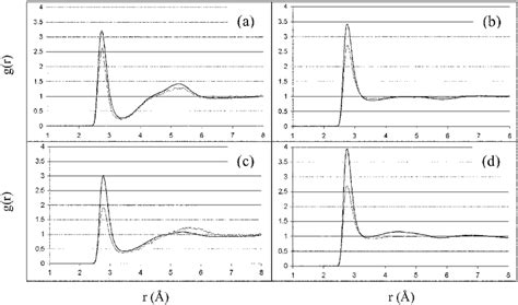 Oxygen Oxygen Radial Distribution Functions Rdfs G Oo R For The