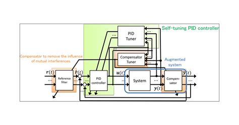 design of an augmented output based multiloop self tuning pid control