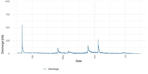 Mpschramm Combine A Hydrograph And Hyetograph In Ggplot2