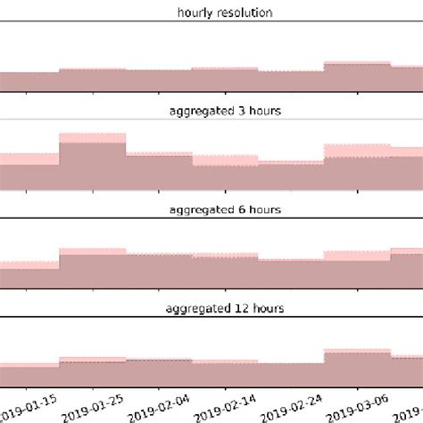 Comparison Of The Prediction Accuracy At Aggregation Levels One Three Download Scientific