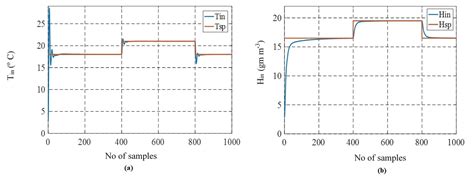 Ms Design And Robustness Analysis Of Intelligent Controllers For