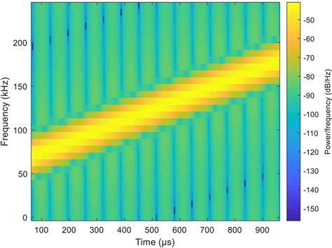Lora Symbol Modulation With Sf 7 Download Scientific Diagram