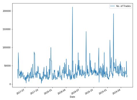 Time Series Is There A Way To Overlay Stem Plot Over Line Plot In