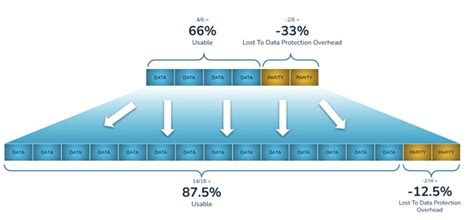 Qumulo Cosies Up To Hpe Makes Upgrades Easier Blocks And Files