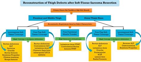 Lower Extremity Reconstruction After Soft Tissue Sarcoma Resection